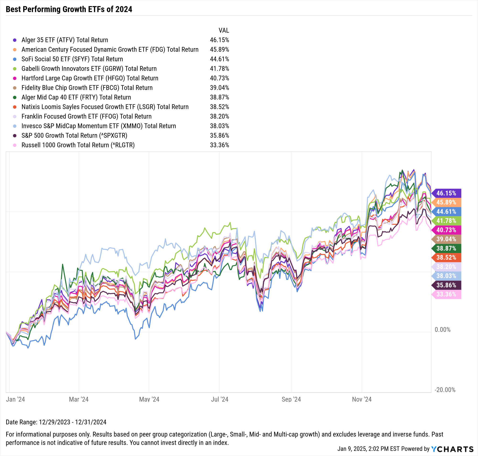 Best Performing Equity ETFs of 2024: Total & Risk-Adjusted Returns