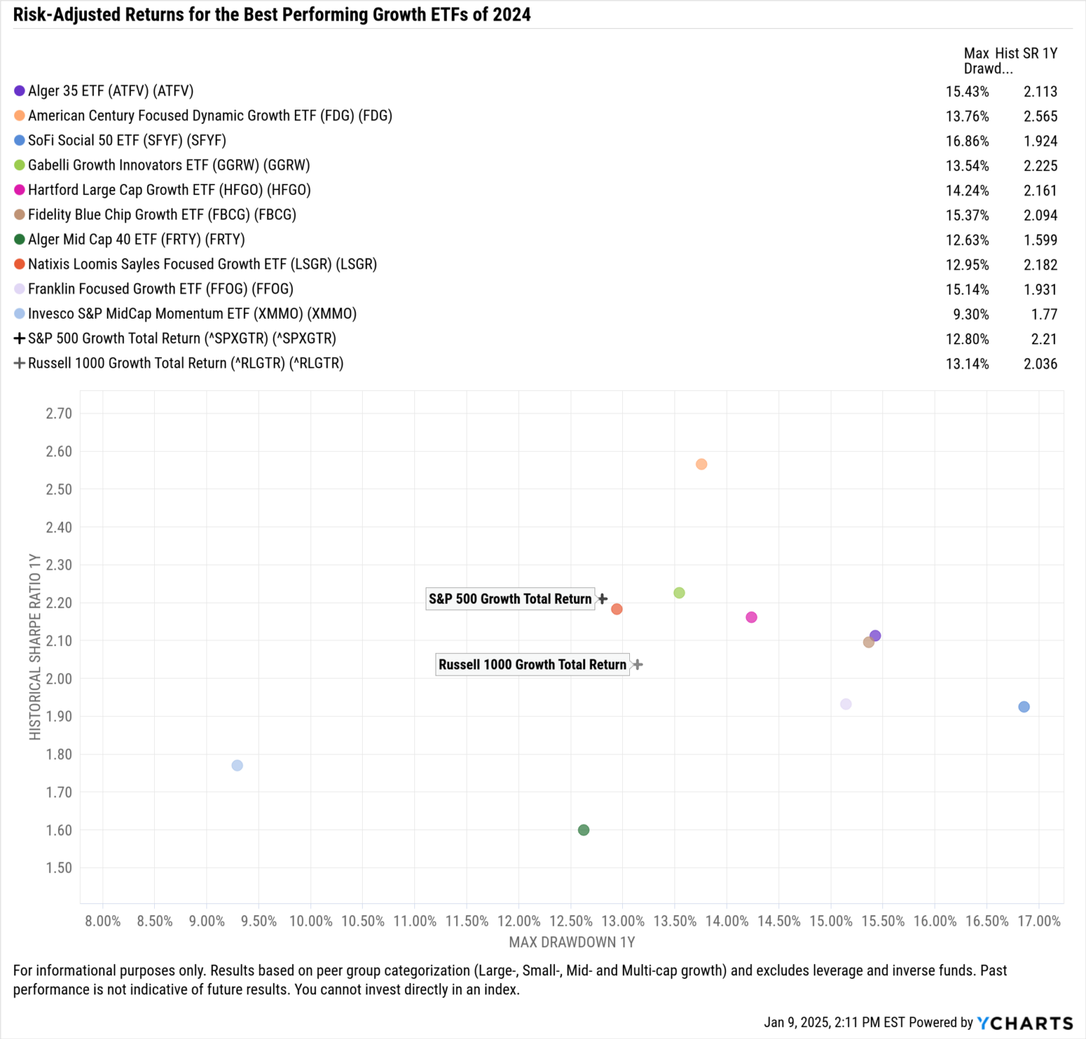 Best Performing Equity ETFs of 2024: Total & Risk-Adjusted Returns
