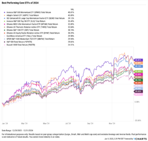 Best Performing Equity ETFs of 2024: Total & Risk-Adjusted Returns