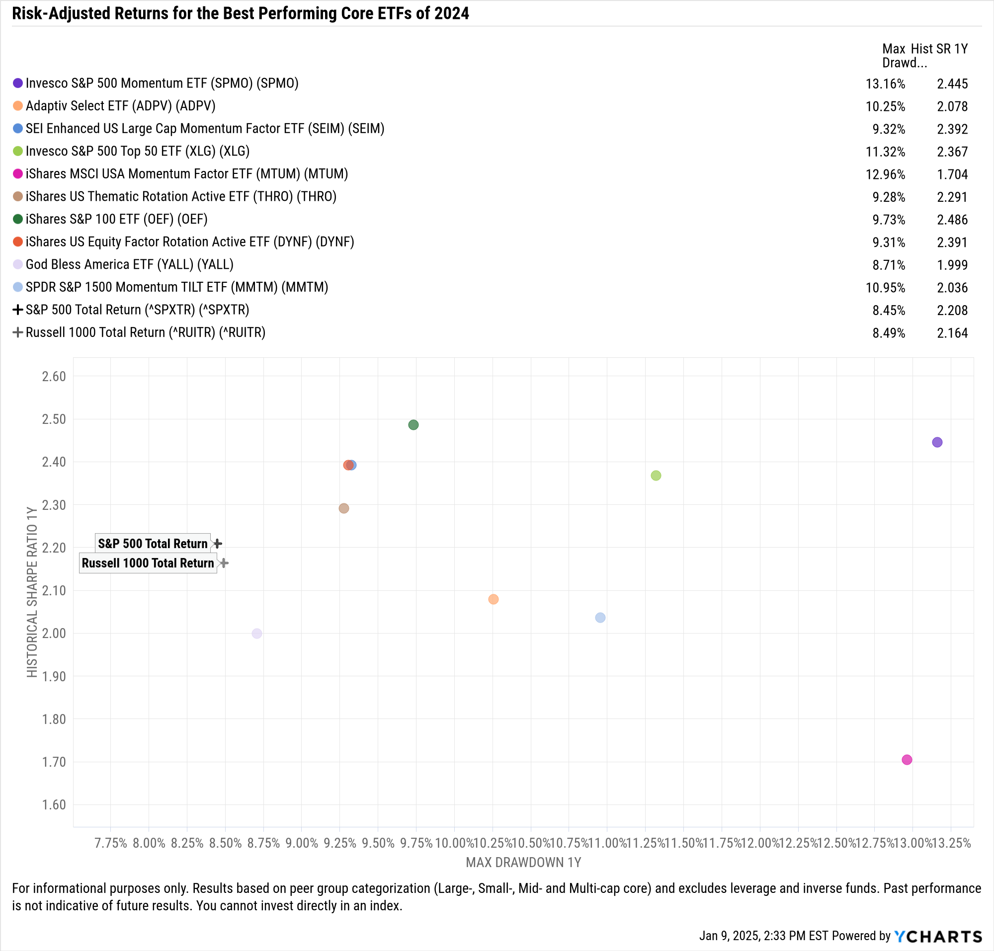 Best Performing Equity ETFs of 2024: Total & Risk-Adjusted Returns