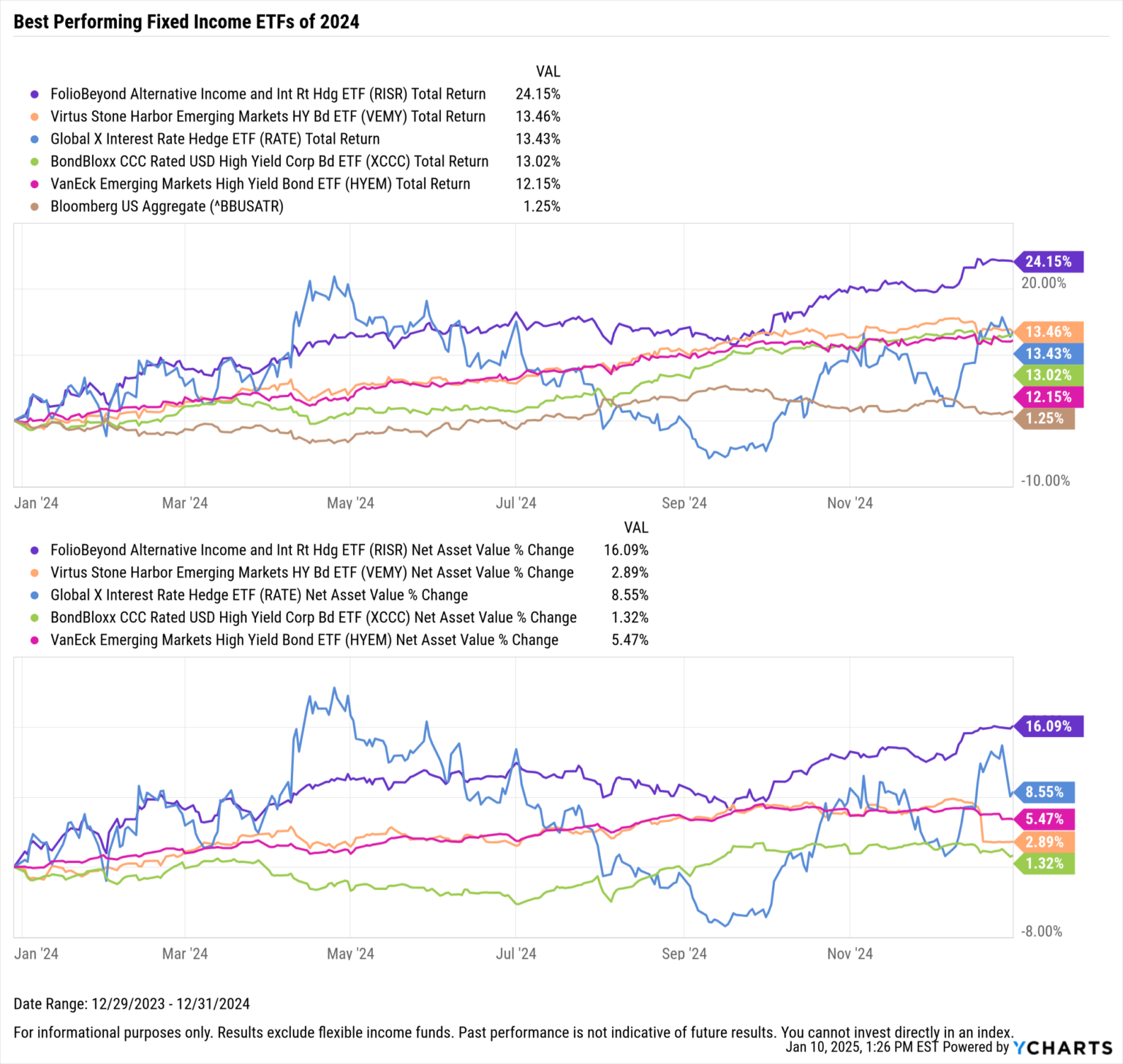 Best Performing Fixed Income ETFs of 2024: Returns, Income Potential ...