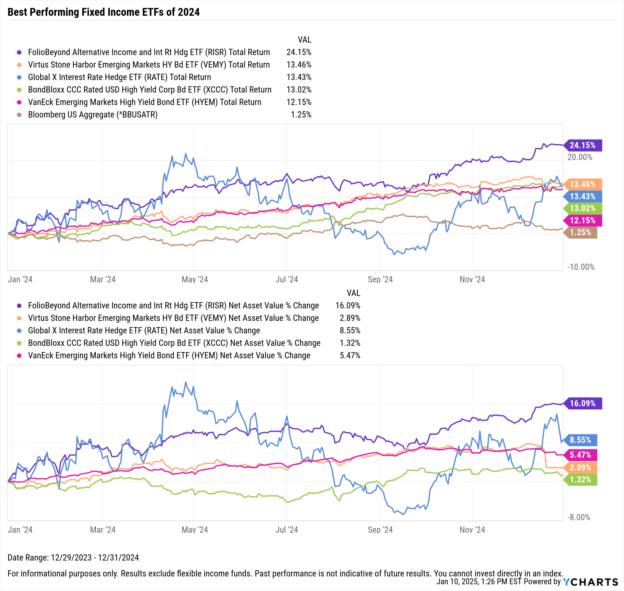 Best Performing Fixed Income ETFs of 2024: Returns, Income Potential ...