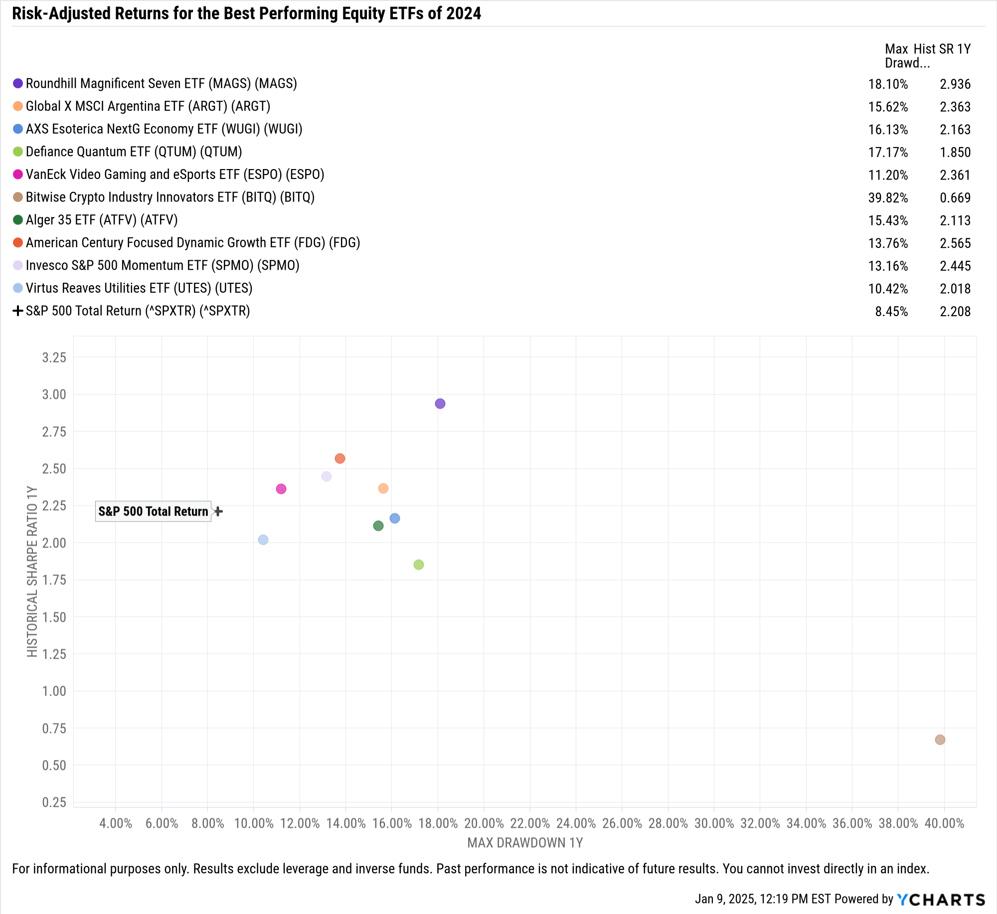 Best Performing Equity ETFs of 2024: Total & Risk-Adjusted Returns