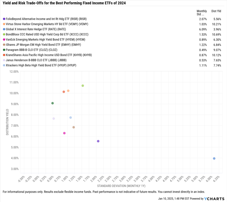 Best Performing Fixed Income ETFs of 2024: Returns, Income Potential ...