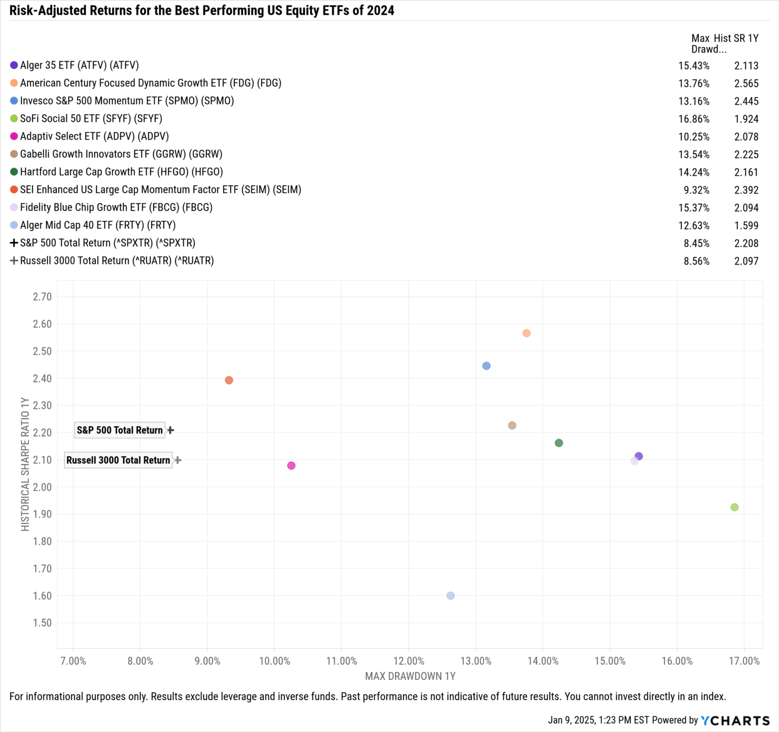 Best Performing Equity ETFs of 2024: Total & Risk-Adjusted Returns