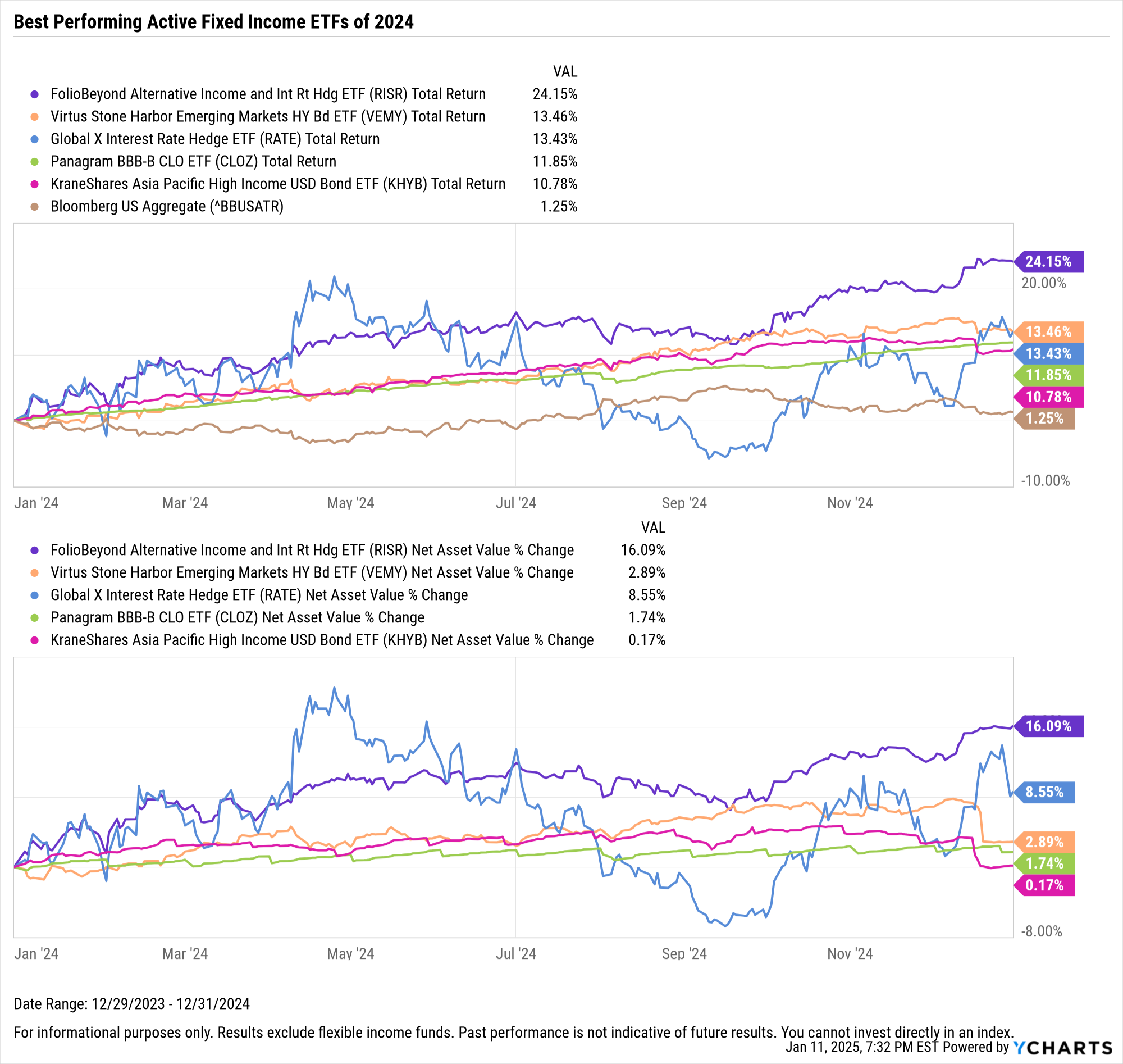Best Performing Fixed Income ETFs of 2024: Returns, Income Potential ...