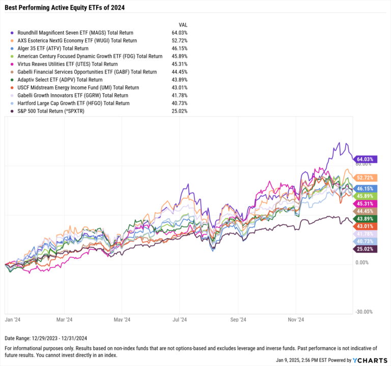 Best Performing Equity ETFs of 2024: Total & Risk-Adjusted Returns