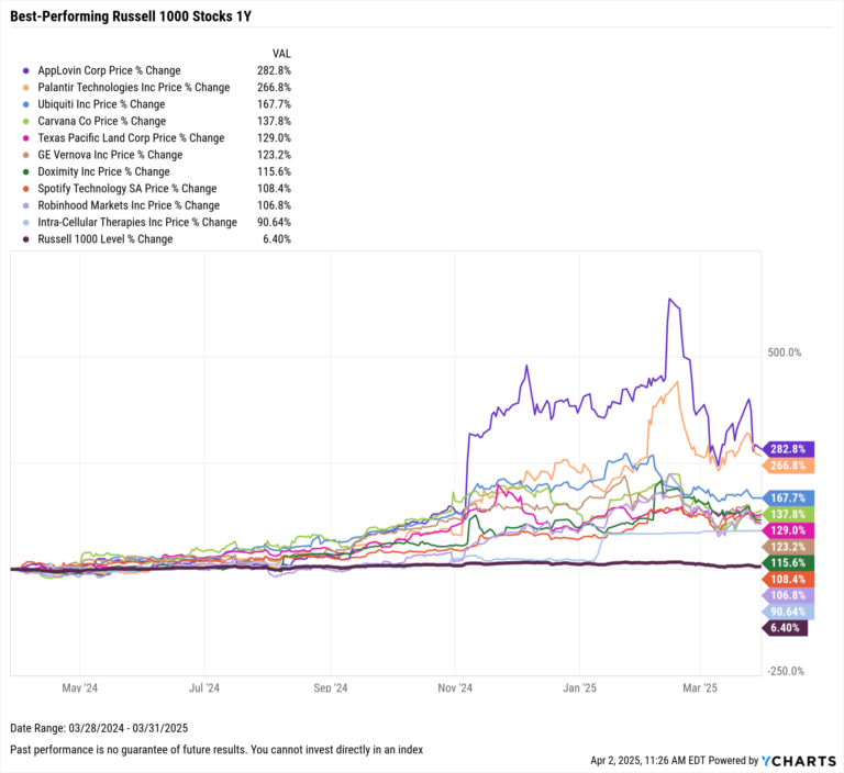 Discover the 10 Best Performing Stocks of the Last 25 Years | YCharts
