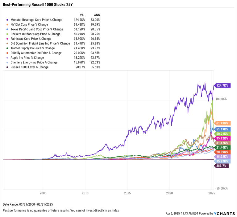 Discover the 10 Best Performing Stocks of the Last 25 Years | YCharts