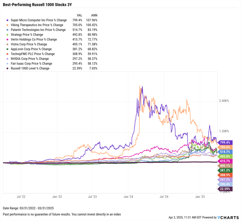 Discover the 10 Best Performing Stocks of the Last 25 Years | YCharts