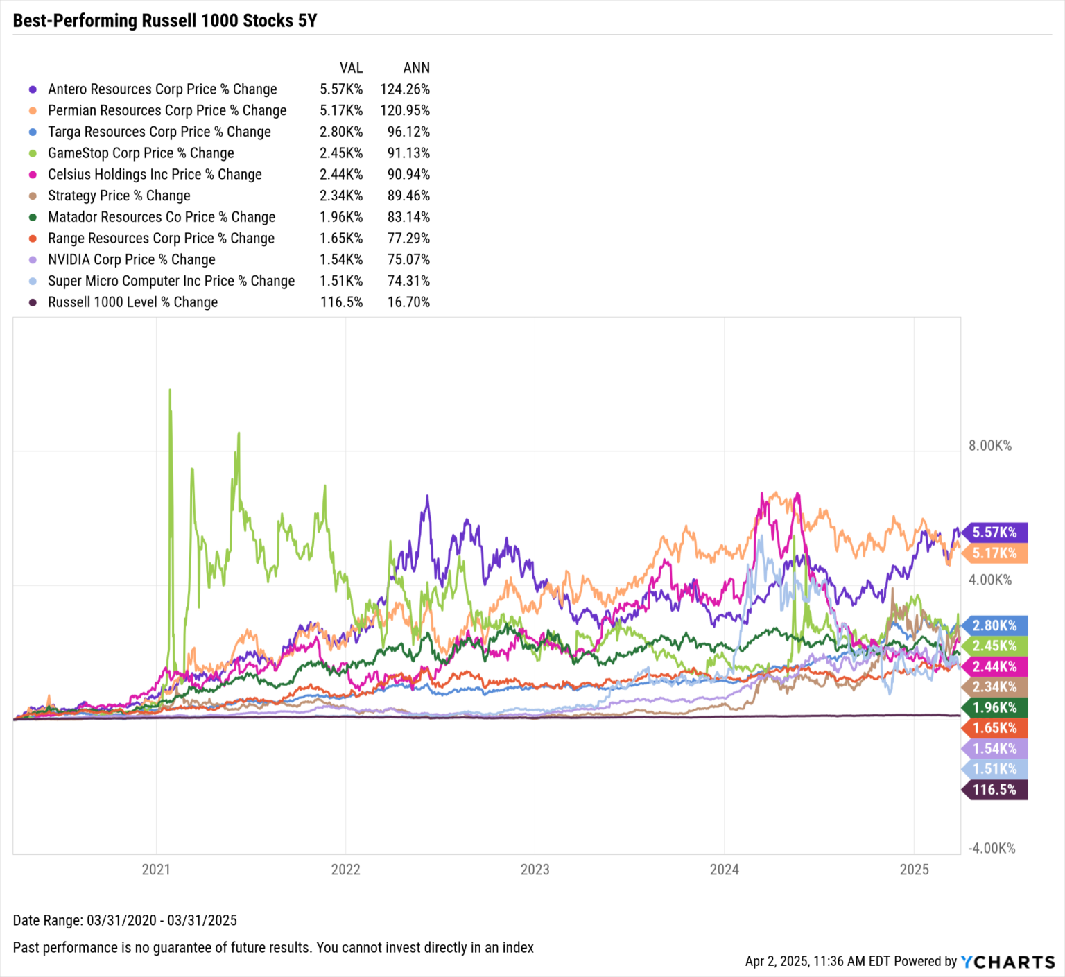 Discover the 10 Best Performing Stocks of the Last 25 Years | YCharts