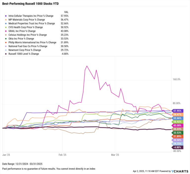 Discover the 10 Best Performing Stocks of the Last 25 Years | YCharts