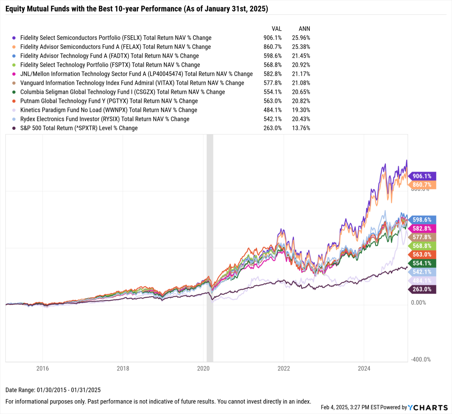 Best Performing Mutual Funds of the Last 10 Years