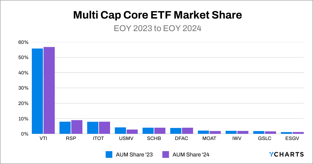 2024 ETF Market Share Recap - YCharts