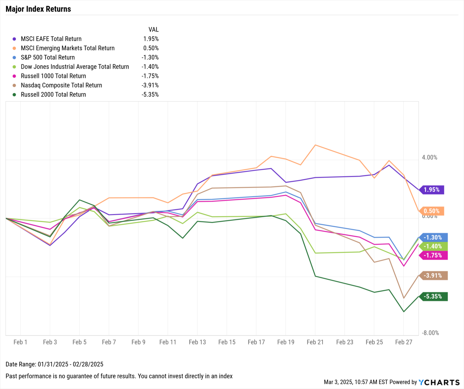 Monthly Market Wrap: February 2025 | YCharts Market Trends and Insights