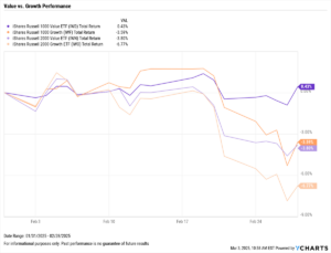 Monthly Market Wrap: February 2025 | YCharts Market Trends and Insights