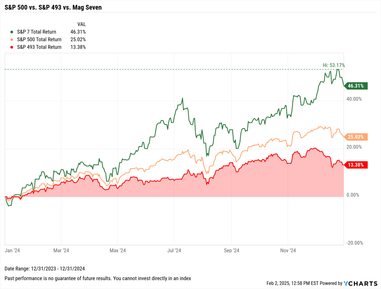 Economic Update: Q4 2024 Review – Insights & Market Analysis | YCharts