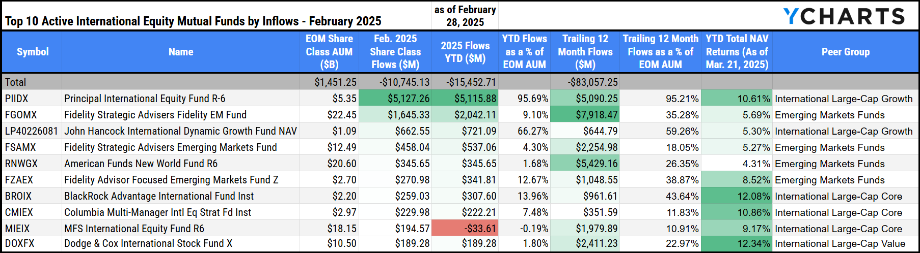 February 2025 Fund Flows: Why International Funds Are Gaining Ground