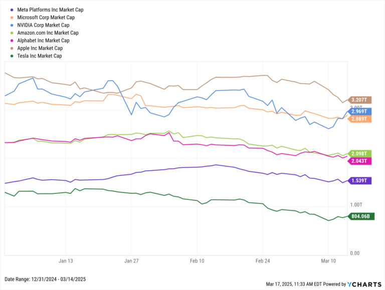 What Happened to the Magnificent Seven Stocks? | YCharts