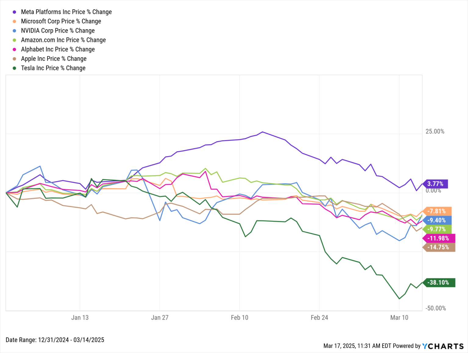 What Happened to the Magnificent Seven Stocks? | YCharts