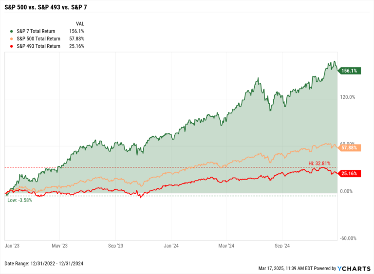 What Happened to the Magnificent Seven Stocks? | YCharts