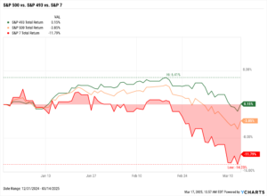 What Happened to the Magnificent Seven Stocks? | YCharts