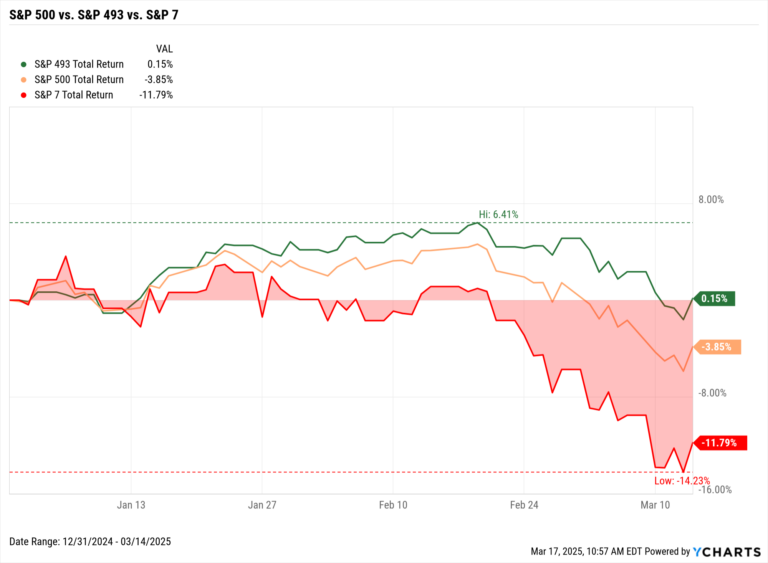 What Happened to the Magnificent Seven Stocks? | YCharts