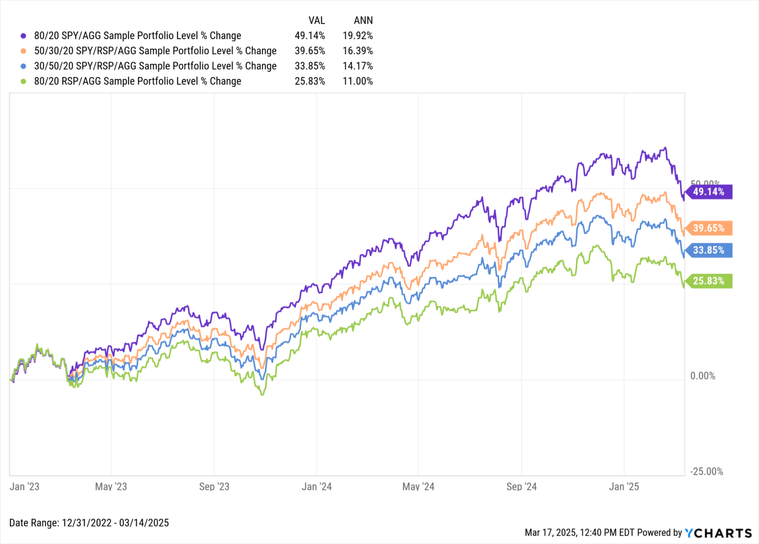 What Happened to the Magnificent Seven Stocks? | YCharts