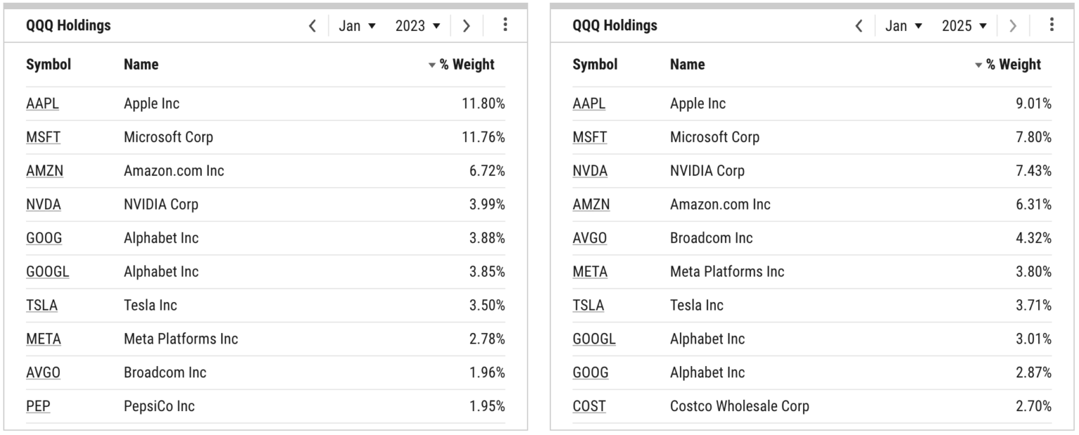 What Happened to the Magnificent Seven Stocks? | YCharts