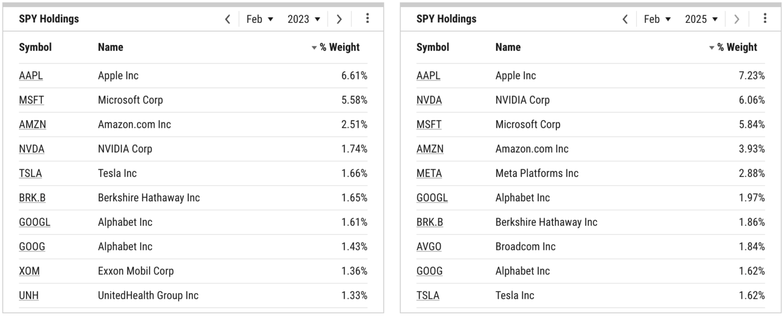 What Happened to the Magnificent Seven Stocks? | YCharts