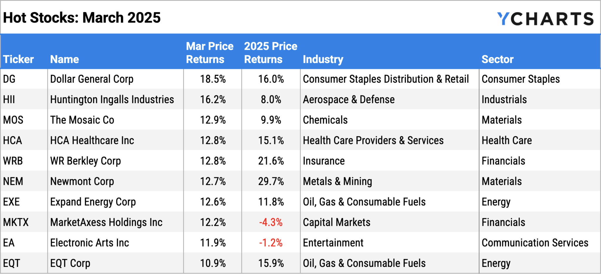 Monthly Market Wrap: March 2025 | YCharts Market Trends and Insights