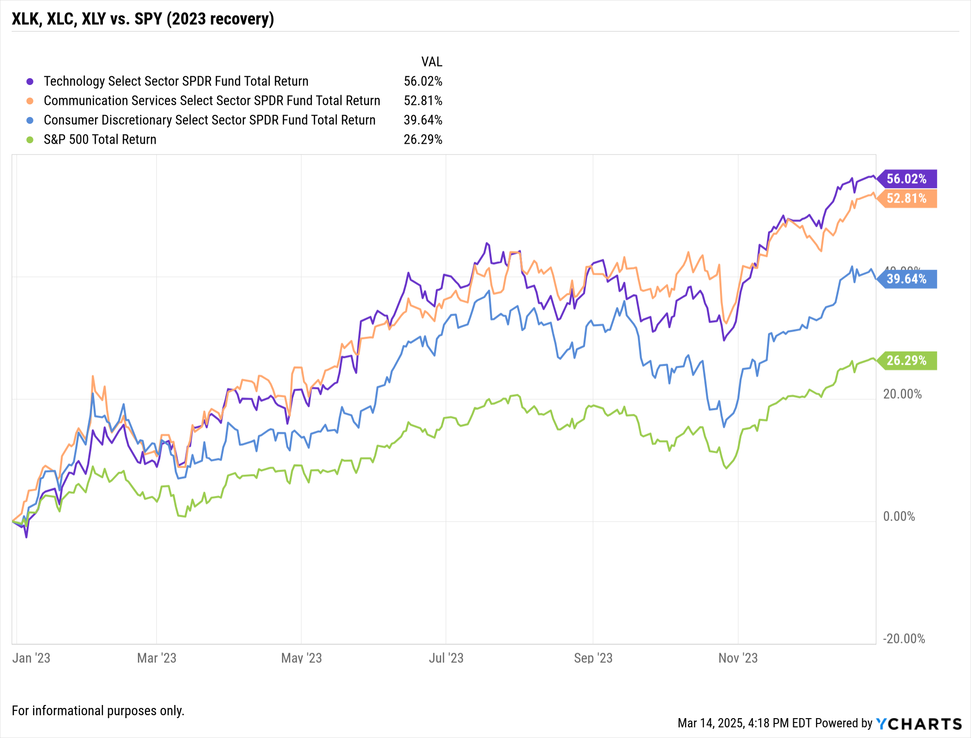 Sector Rotation Strategy: Where to Allocate Capital in a Volatile Market