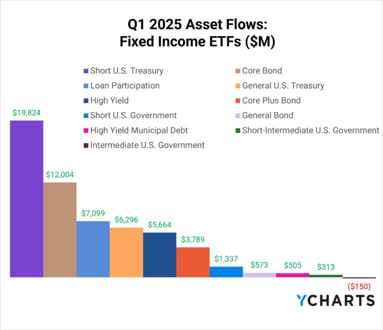 Active Fixed Income ETFs Q1 2025: Strategies Winning Advisor Flows
