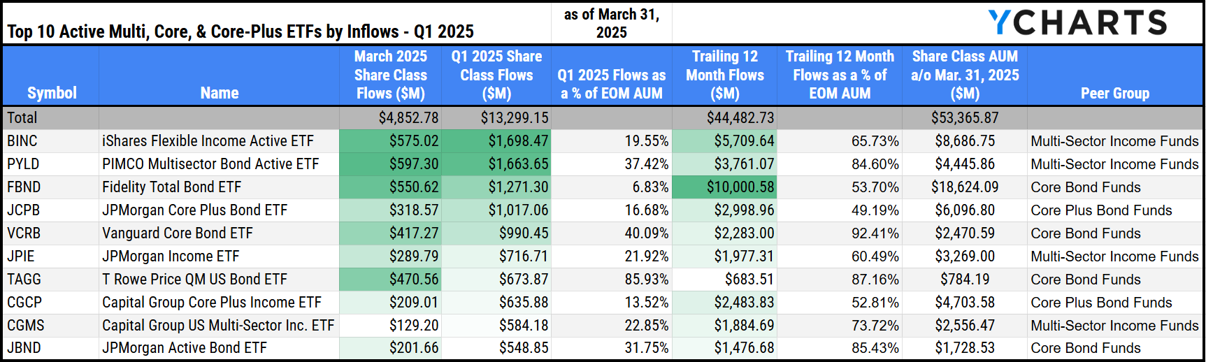 Active Fixed Income ETFs Q1 2025: Strategies Winning Advisor Flows