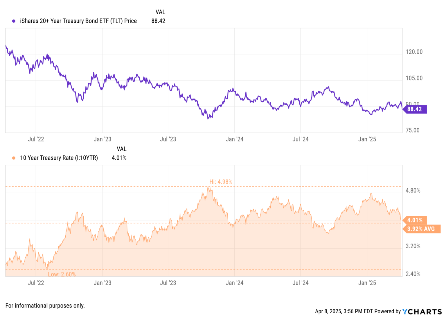TLT Has Its Worst Day in a Year as Recession Fears and Rate Cut Bets ...