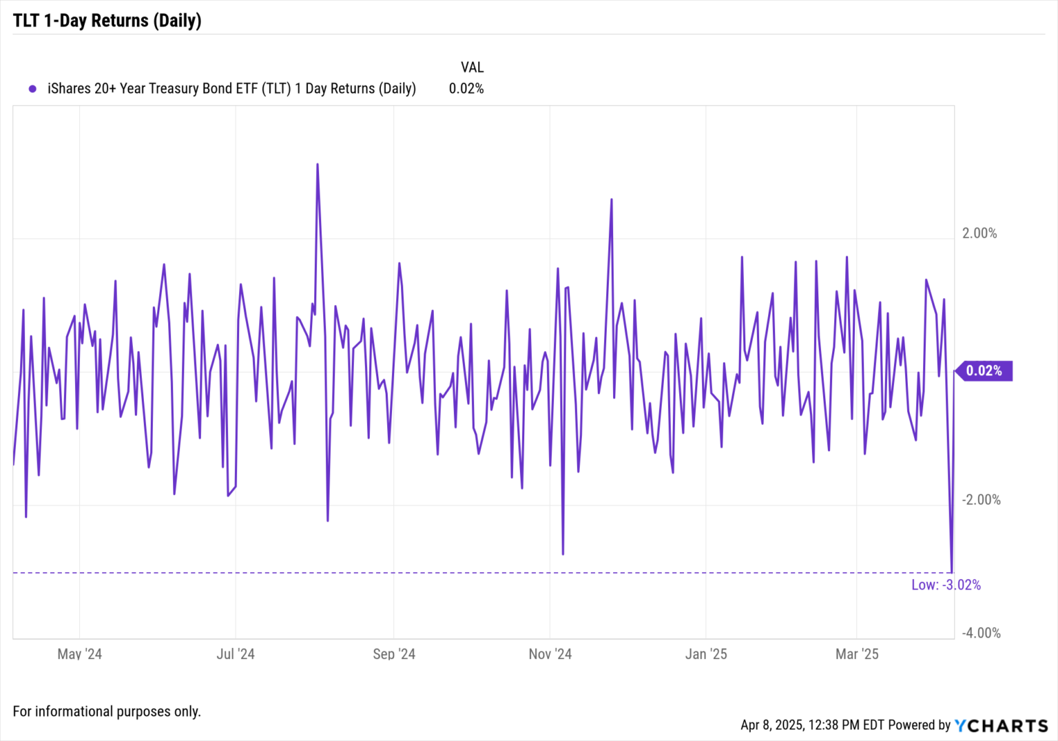 TLT Has Its Worst Day in a Year as Recession Fears and Rate Cut Bets ...