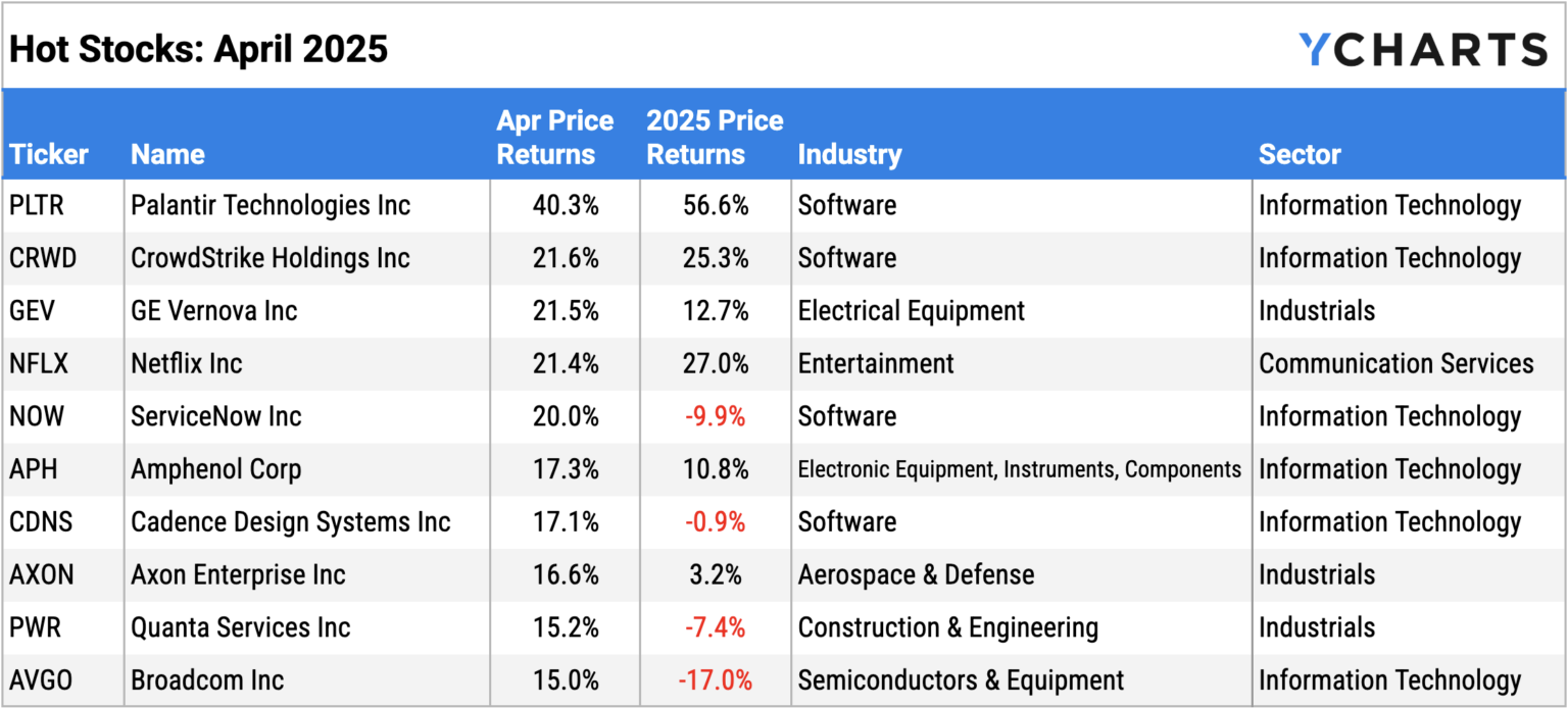 Monthly Market Wrap: April 2025 | YCharts Market Trends and Insights