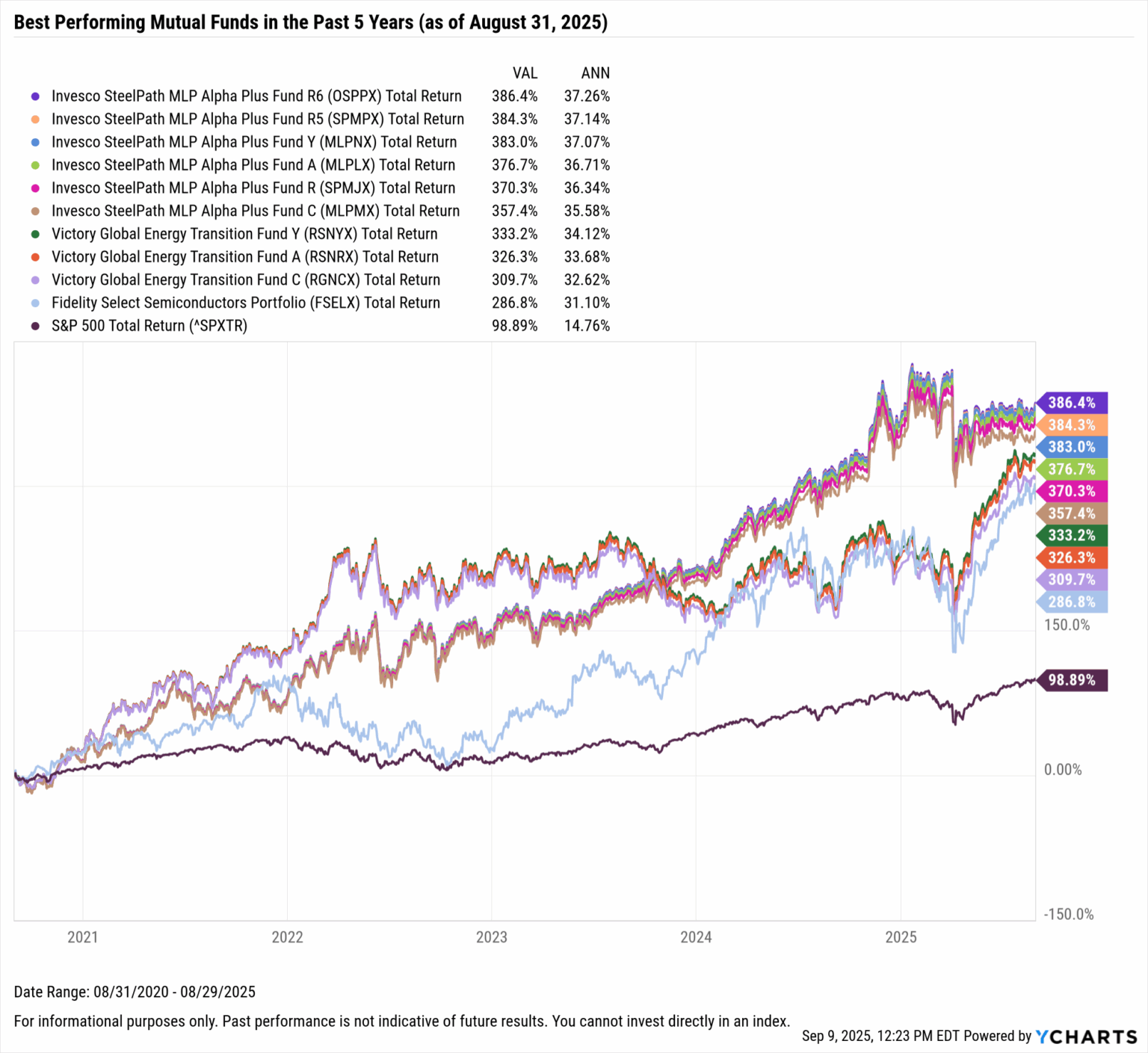 Best Performing Mutual Funds of the Last 10 Years