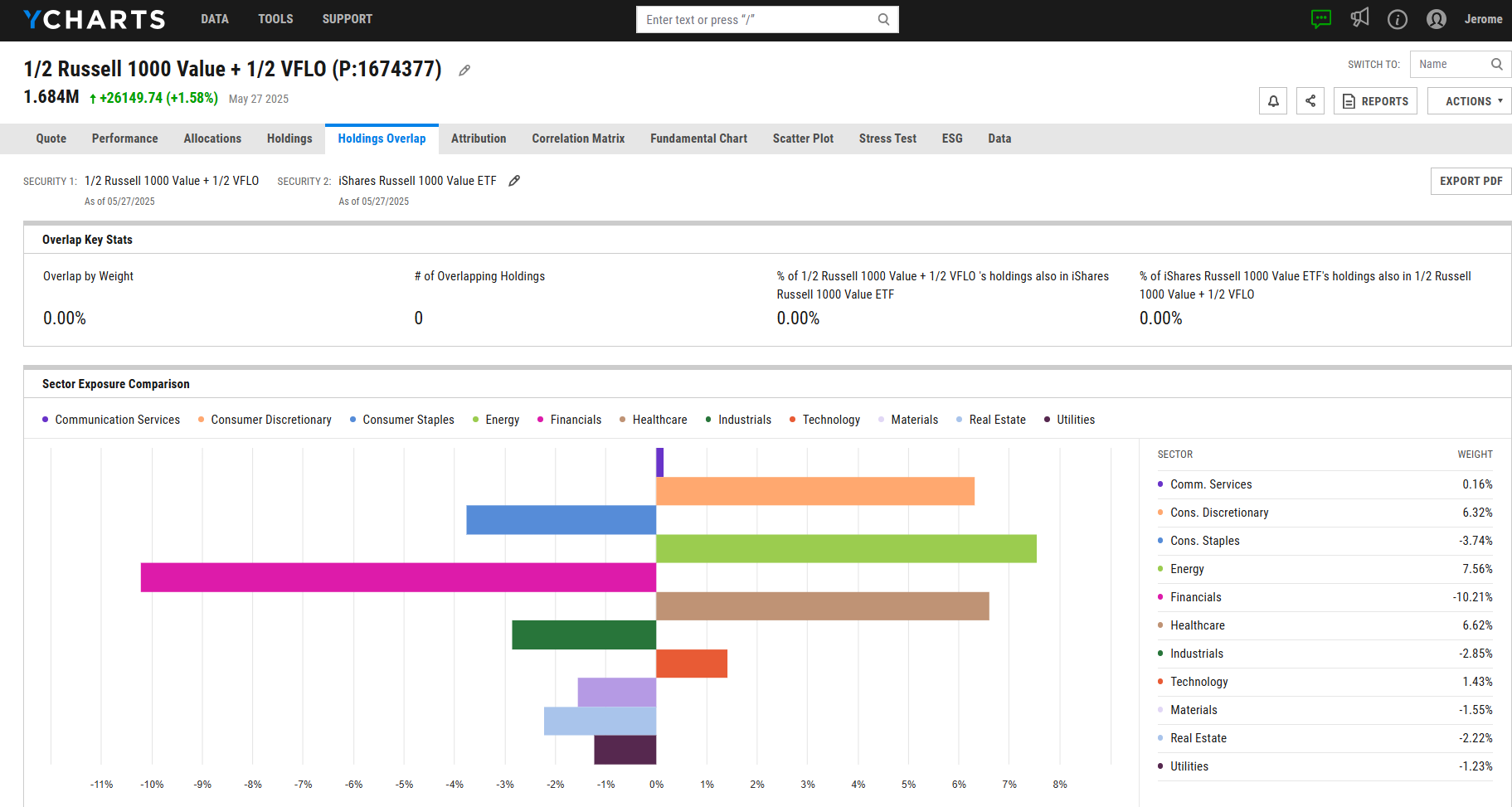 How Holdings Overlap Helps Visualize ETF Differences