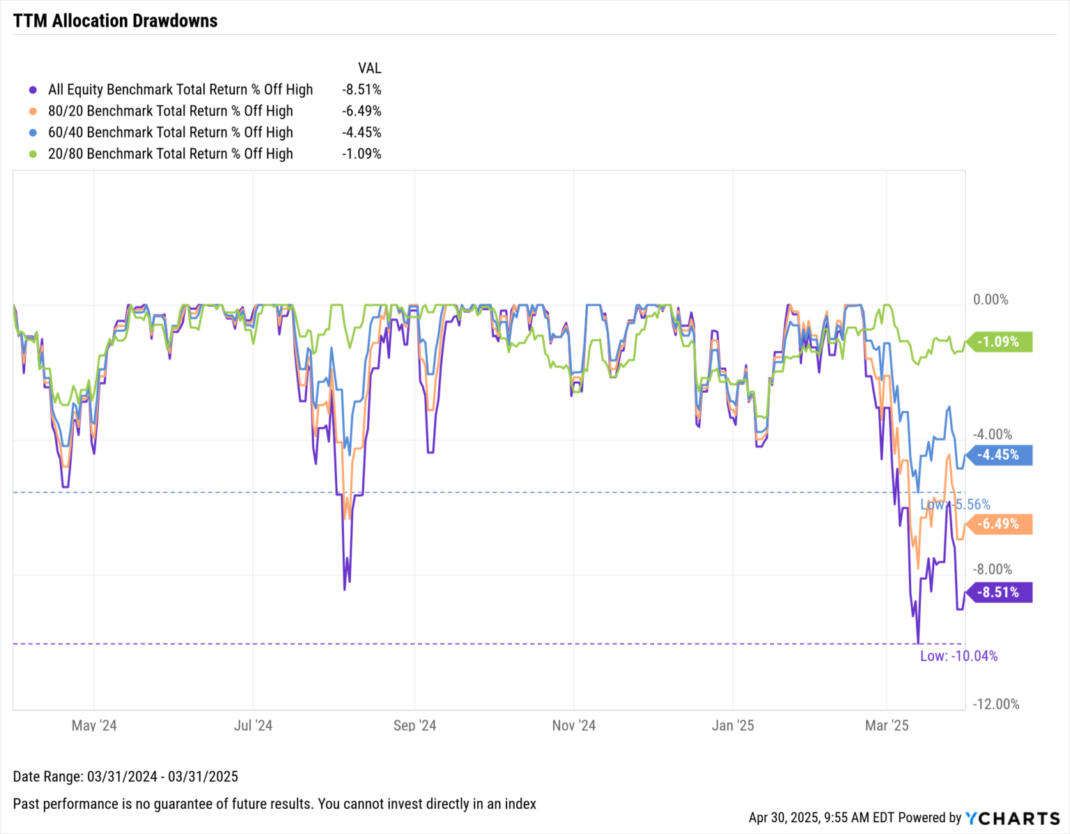 Economic Update: Q1 2025 Recap – Insights & Analysis | YCharts