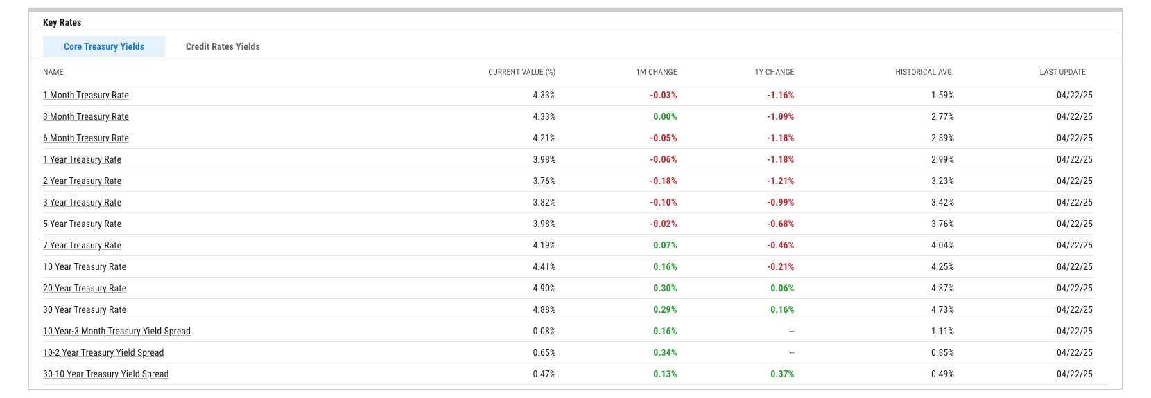 New on YCharts: Yield Curve Tool - Rates, Spreads & Market Signals
