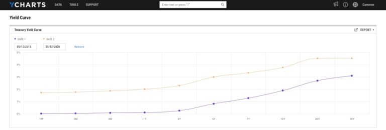 New on YCharts: Yield Curve Tool - Rates, Spreads & Market Signals