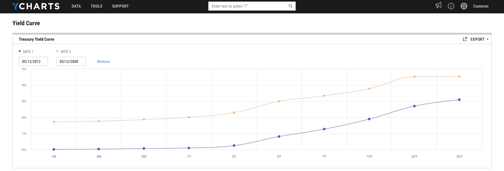 New on YCharts: Yield Curve Tool - Rates, Spreads & Market Signals