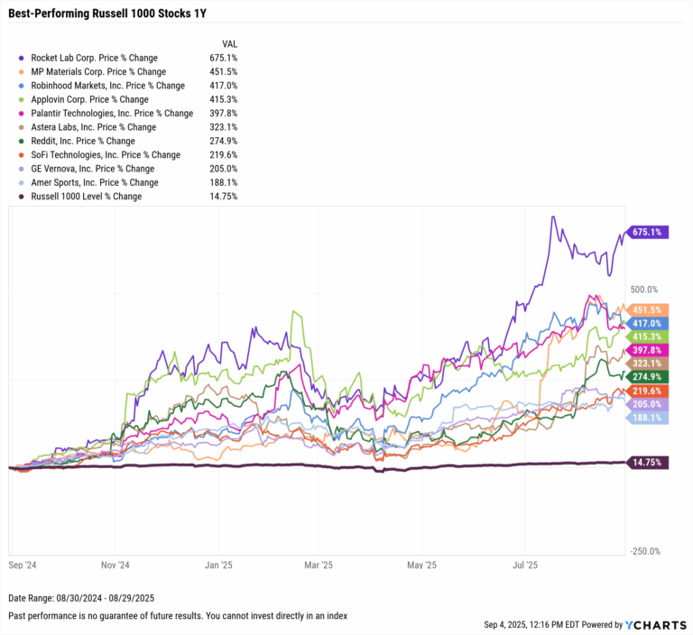 The 10 Best Performing Stocks of the Last 25 Years