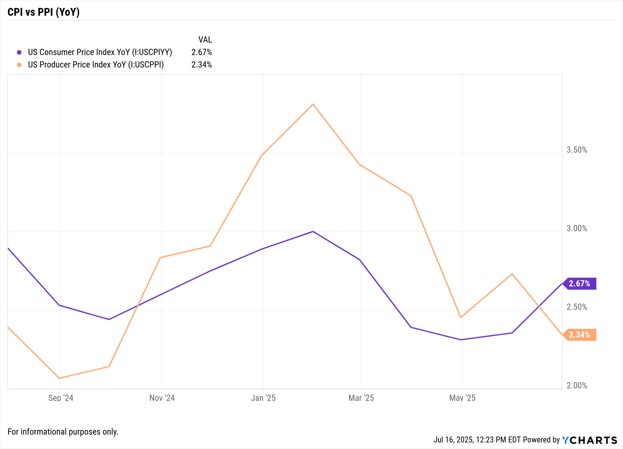 US CPI Trends Signal Delayed Fed Rate Cuts