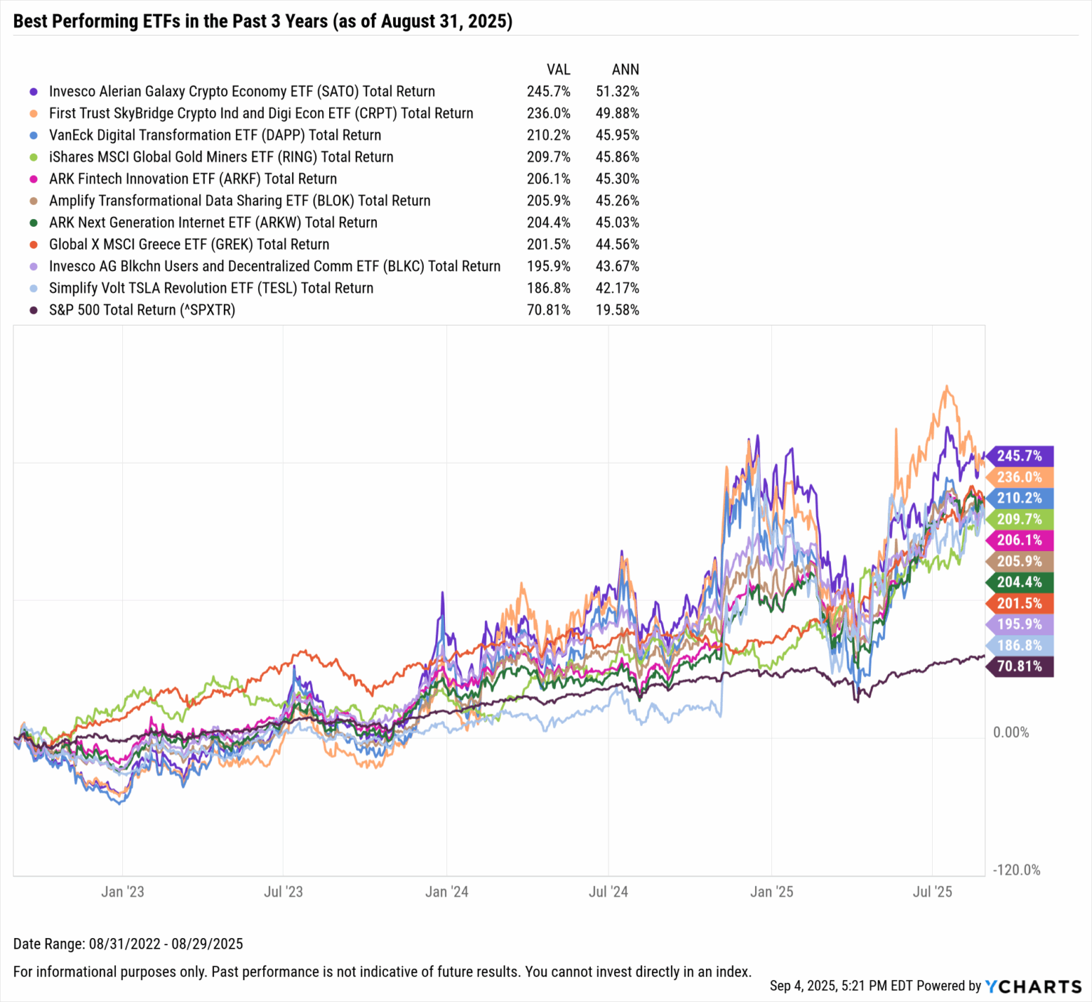 The 10 Best Performing ETFs Over the Last 10 Years - YCharts