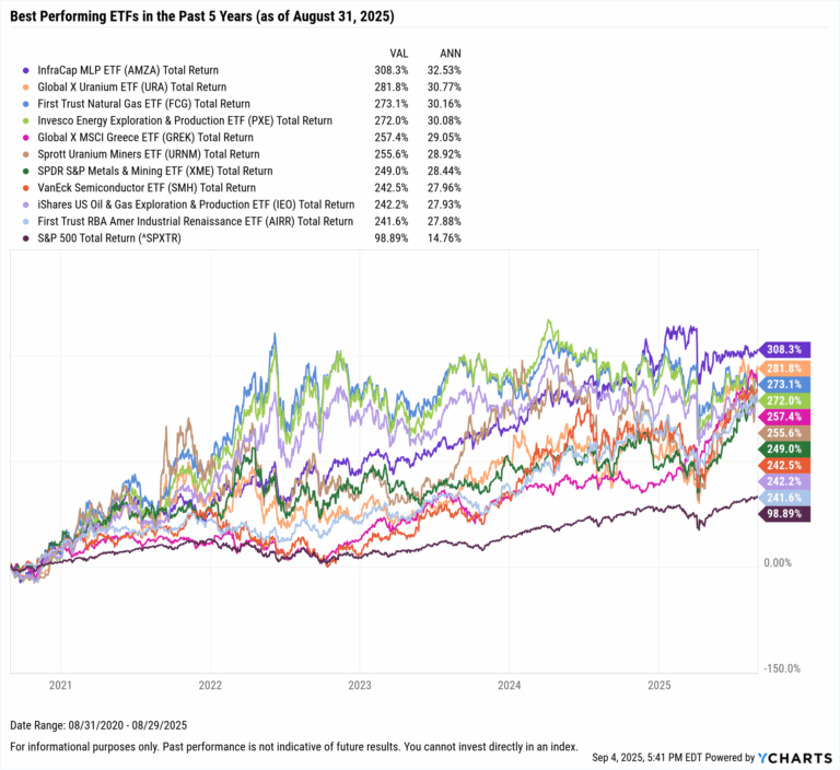 The 10 Best Performing ETFs Over the Last 10 Years - YCharts