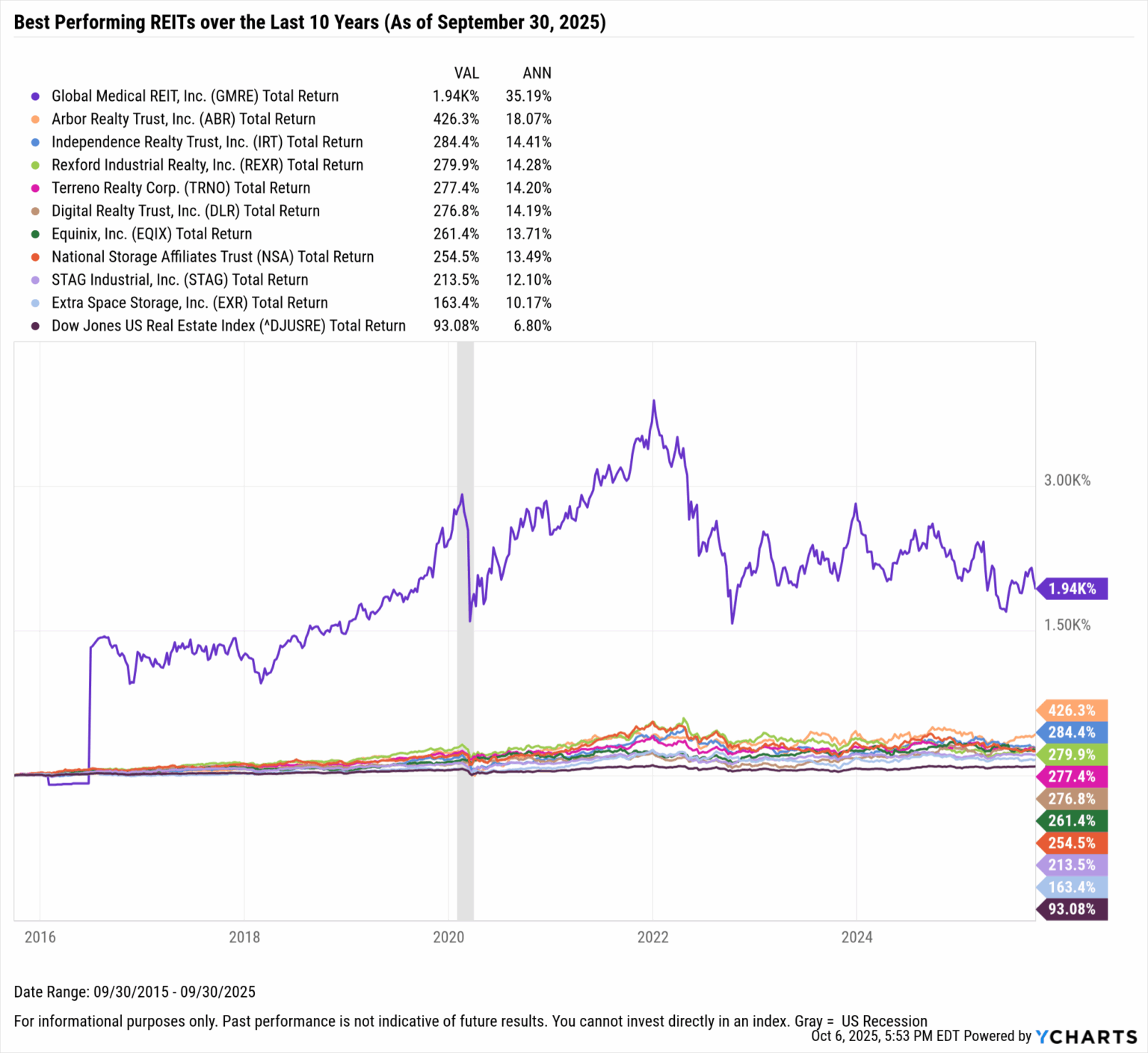 Best Performing REITs Over the Last 10 Years | Insights Post Fed Rate Cut