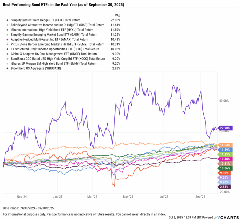 The Best Performing Bond ETFs over the Last 10 Years - YCharts