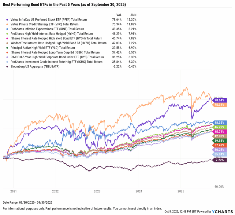 The Best Performing Bond ETFs over the Last 10 Years - YCharts